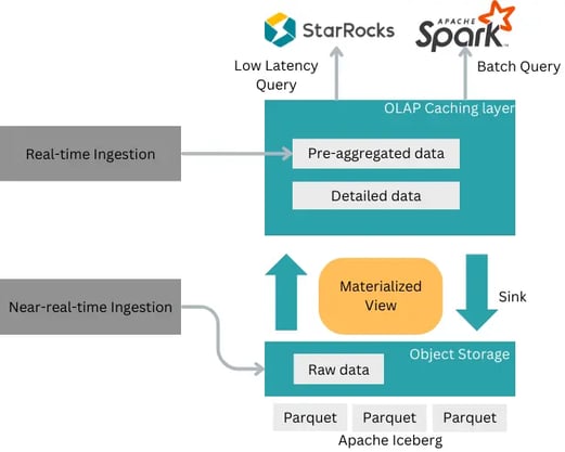 How WeChat’s Lakehouse Design Efficiently Handles Trillions of Records
